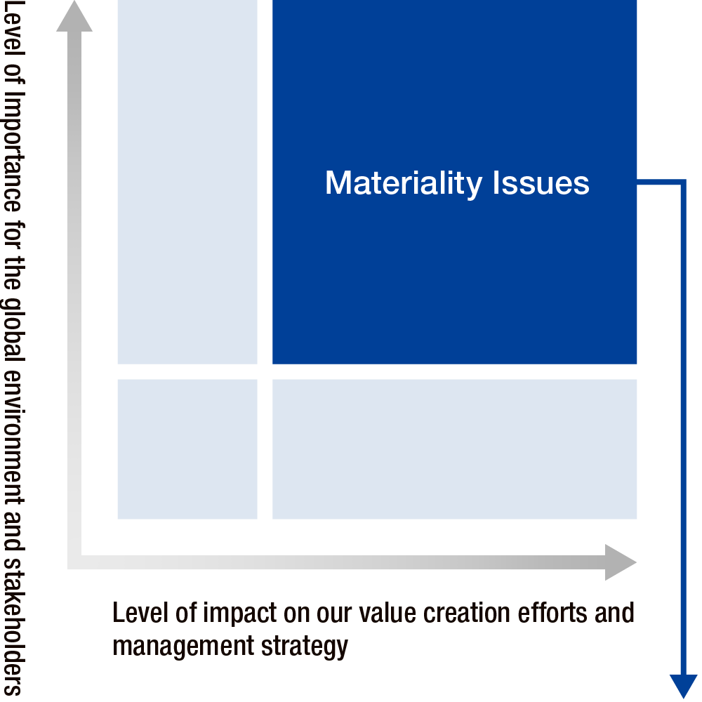 Materiality Issues | Sustainability of the Tokyo Seimitsu Group ...
