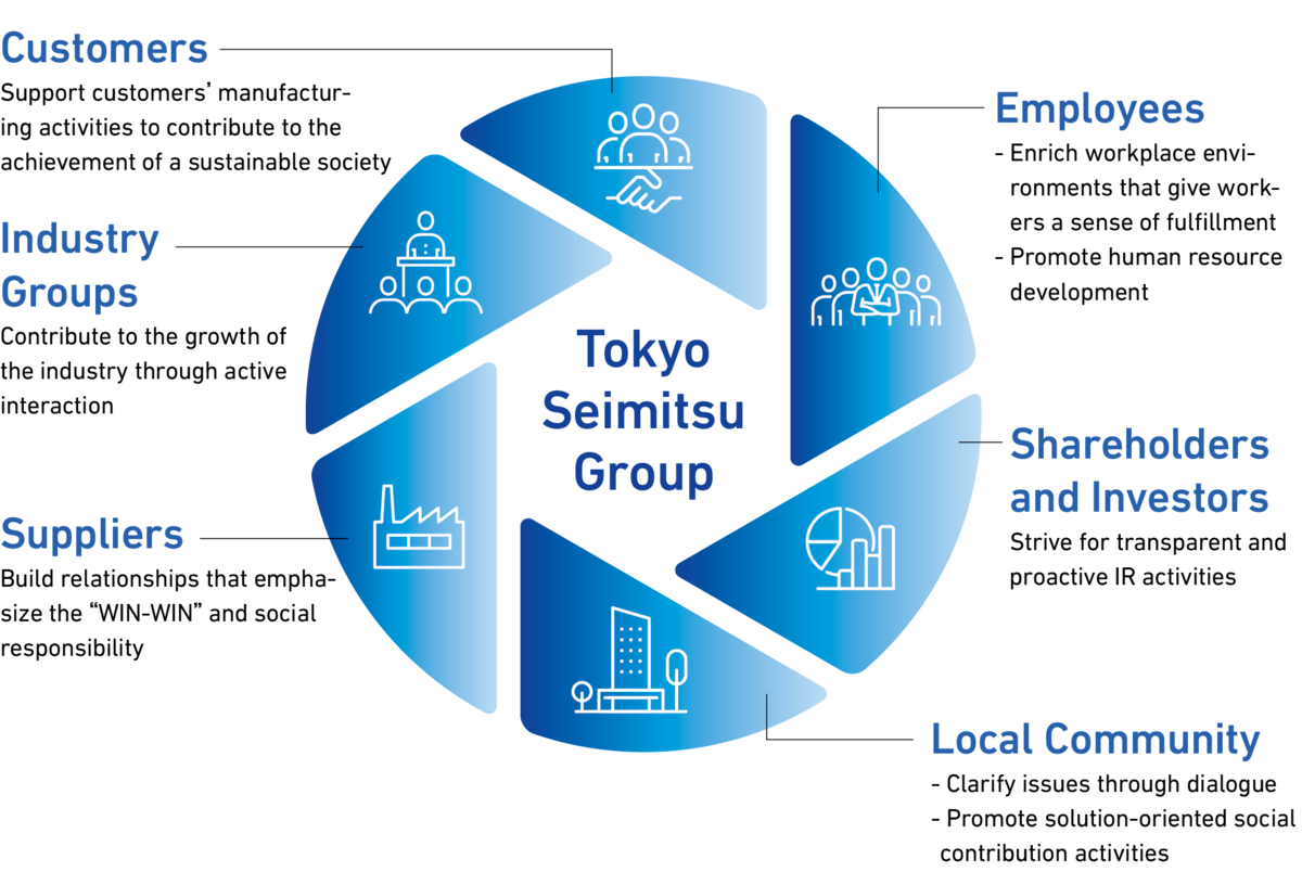 Stakeholder Engagement｜Sustainability of the Tokyo Seimitsu Group ...