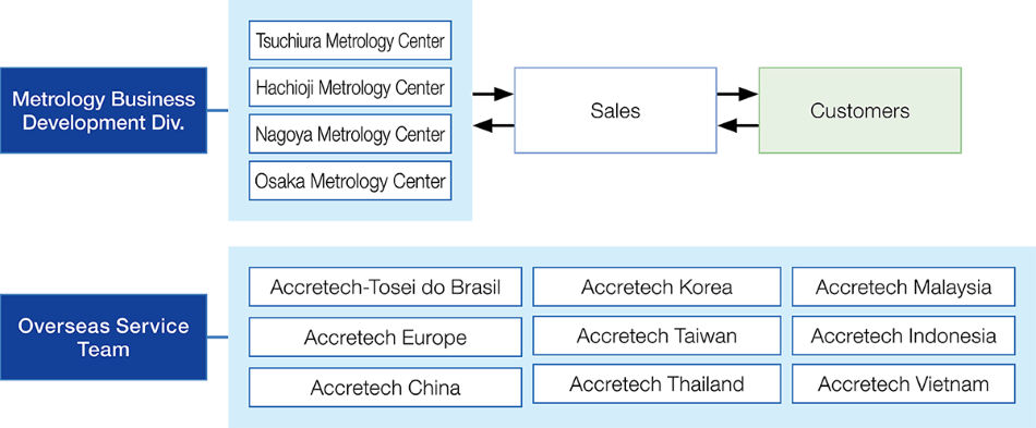 Precision Measuring Instrument Business Support Quality | Society | ACCRETECH - TOKYO SEIMITSU